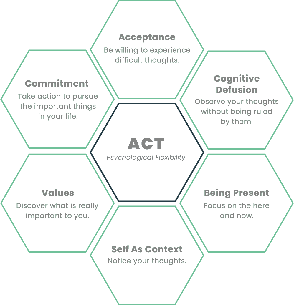 Acceptance & Commitment Therapy - Reviving You Recovery | Menifee, CA ...